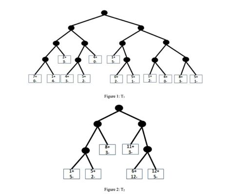 Model Overfitting Consider The Decision Trees T1