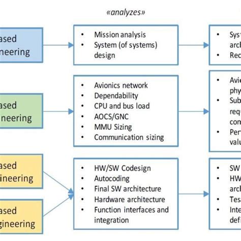 2 Context Of Model Based Avionics Engineering Reproduced With