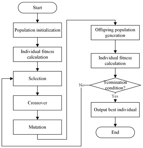 Biomimetics Free Full Text A Self Learning Hyper Heuristic Algorithm Based On A Genetic