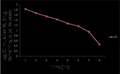 Zero Order Plot For Drug Release Kinetics For Microspheres F2 3 5 2 Download Scientific
