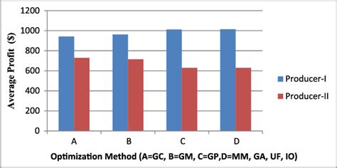 Optimisation Methods Vs Profit Function When The Cycle Time Is Unknown Download Scientific