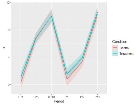 R Using The Aggregate Function For Drawing Line Plots Stack Overflow