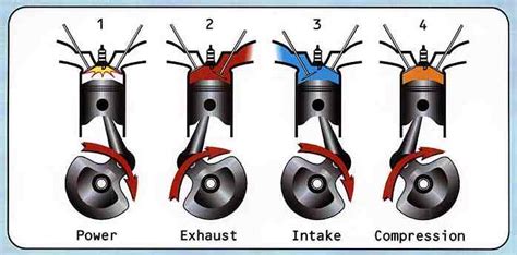 How Four Stroke Cycle Of An Engine Works