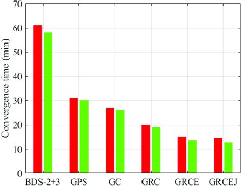 The Mean Convergence Time Of 20 Stations By If Ppp Red And Uc Ppp Download Scientific Diagram