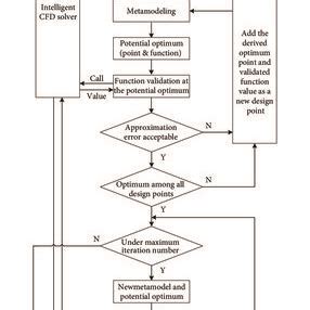 Structure Of The Intelligent CFD Solver Download Scientific Diagram