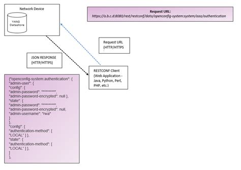 Fabric Engine And Voss 92 Restconf Api Guide