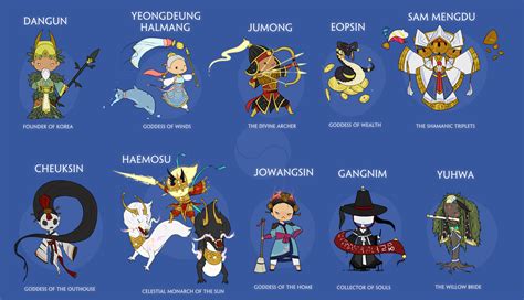 Korean Deities