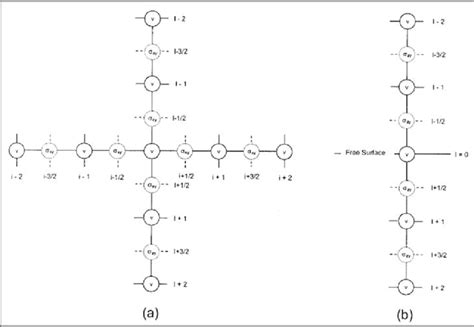 Staggering Technique For Sh Wave Fd Algorithm With Fourth Order Spatial