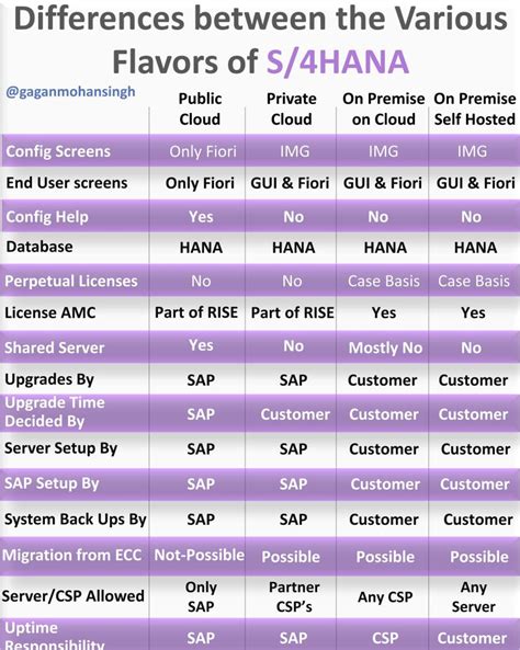Gagan Mohan Singh On Linkedin Sap Saps4hana Sapcommunity Sapconsultant Sapconsultants