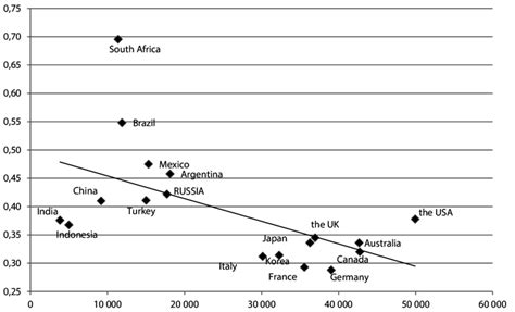 Fig G Countries Comparison By GDP Per Capita And The Gini Index In Download Scientific