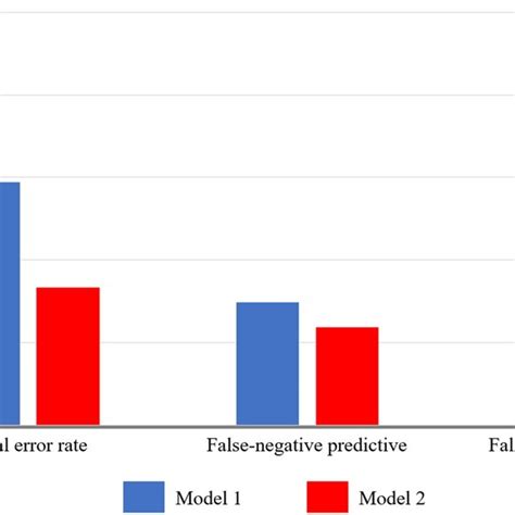 Bar Graphs Showing Comparison Of Three Wrong Decision Indicators Download Scientific Diagram