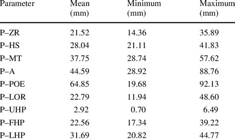 The Mean Minimum And Maximum Values Of External Parameters Download