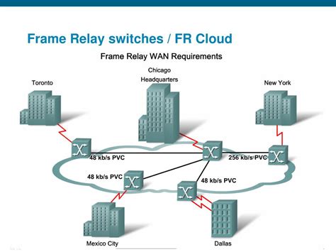 PPT Frame Relay PowerPoint Presentation Free Download ID 3657061