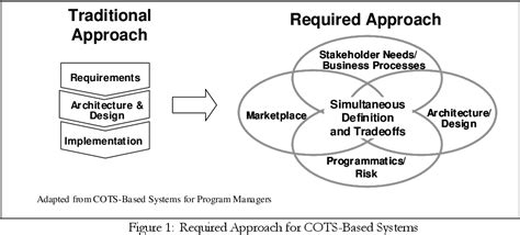 figure 1 from evolutionary process for integrating cots based systems