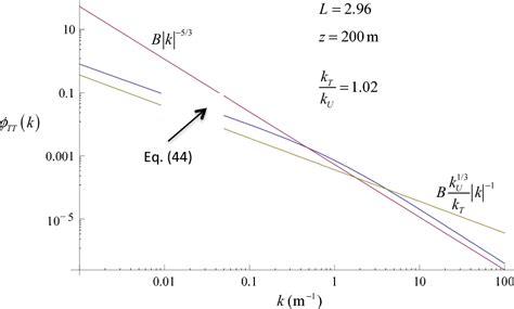 Figure 1 From Average Path Profile Of Atmospheric Temperature And Humidity Structure Parameters