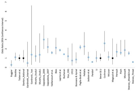 Odds Ratios For Sex Differences In Cyber Victimization Download Scientific Diagram