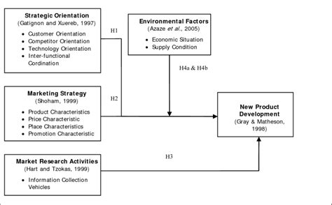 A Research Theoretical Framework On The Impact Of Strategic