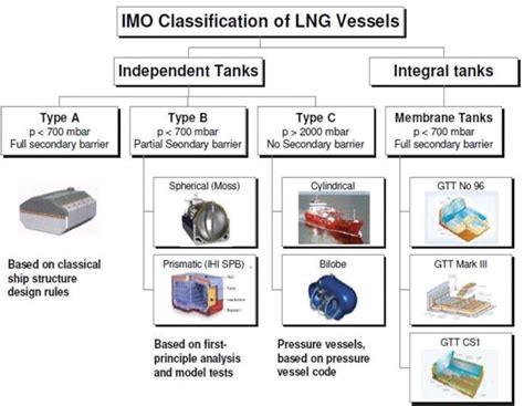 Options And Evaluations On Propulsion Systems Of Lng Carriers Intechopen