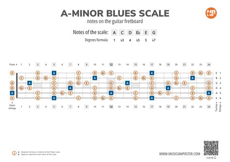 A Minor Blues Scale Notes On The Guitar Fretboard