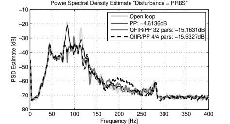 Power Spectral Density Estimates Obtained Using The Pp Controller