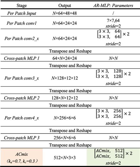 Figure 1 From Self Attention And Mlp Auxiliary Convolution For Face