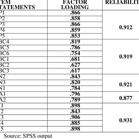 Construct Validity And Reliability Result Download Scientific Diagram Construct Validity And Reliability Result Download Scientific Diagram