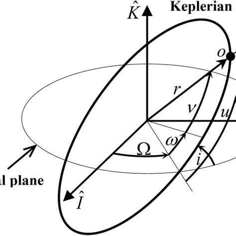 Projection Of A Keplerian Orbit On A Celestial Sphere Download Scientific Diagram