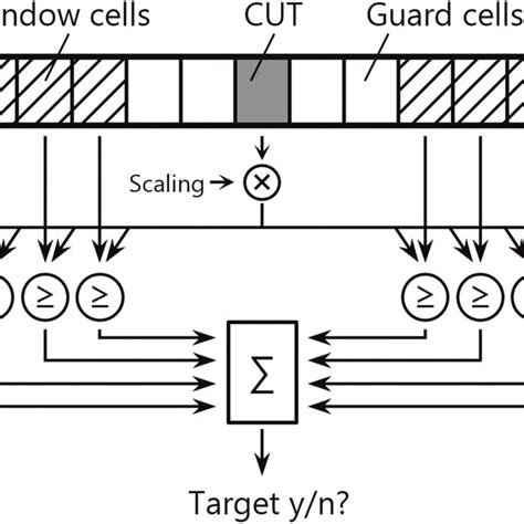 5 Rank Only Os Cfar Implementation Download Scientific Diagram