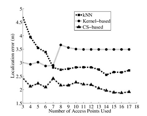 Comparison Of Localization Error Evaluated On PDA Download Scientific Diagram