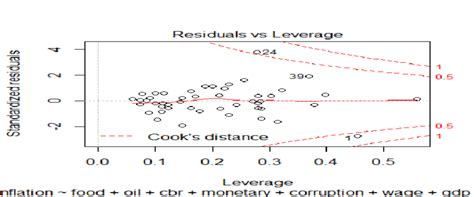 22 Scale Location Plot From This Plot The Residuals Are Spread Download Scientific Diagram