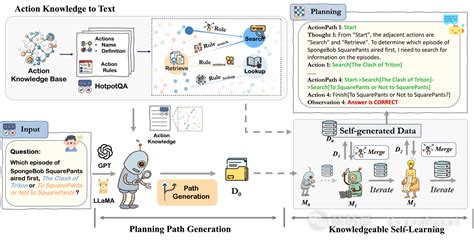 knowagent：一种整合action知识库来增强大模型agent规划能力的新方法。 knowagent knowledge