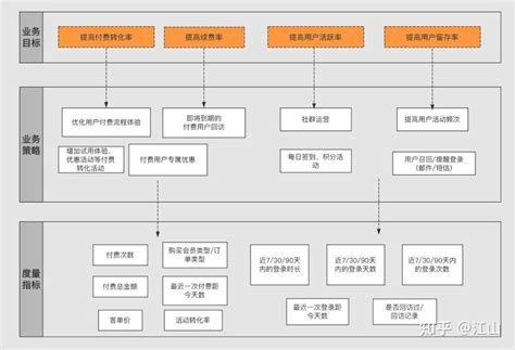 数据管理 1、指标体系 知乎