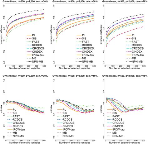 The Multi Panel Figure Contains The Mean Number Of Overlap Coefficient Download Scientific