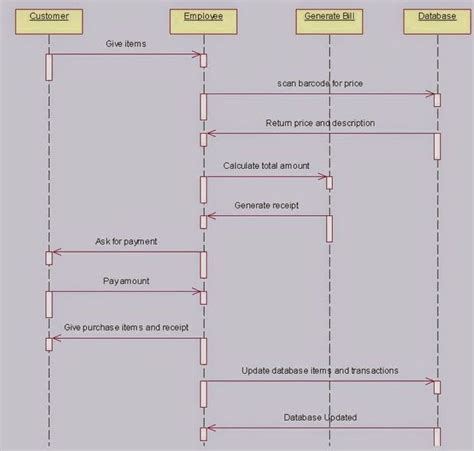 Sequence Diagram For Online Payment System Payment Managemen