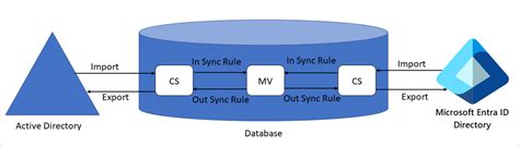 Troubleshoot An Object That Is Not Syncing With Microsoft Entra Id Azure Docs