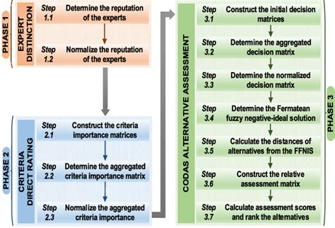 Figure 1 From Fermatean Fuzzy Group Decision Making Based Codas Approach For Taxation Of Public