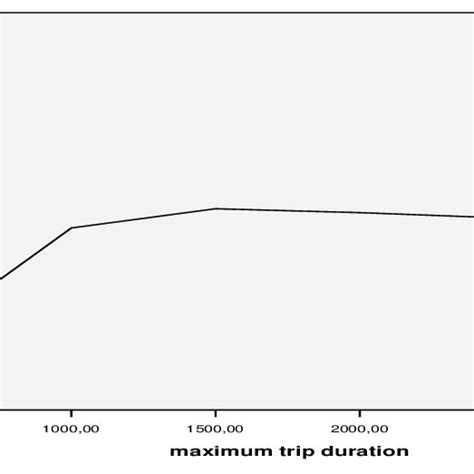 Graph Of The Average Cpu Time In Seconds Related To Maximum Duration