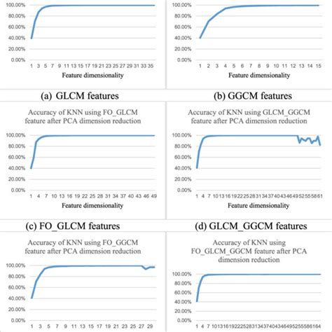 Accuracy Of Knn Classifiers With Different Distance Metrics Download