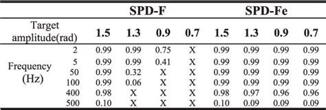 Table I From Self Phase Difference Ellipse Fitting Demodulation Scheme With Sinusoidal
