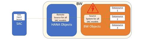 It Partners Inc On Linkedin Configuring Data Export Service
