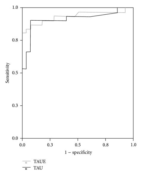 Comparison Of Two Analytical Platforms For Csf Biomarkers Of Alzheimer