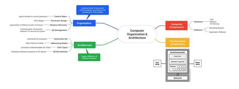 Introduction To Computer Organisation Week 1 — Section 3 By Farhanah Riduannor Bics1302