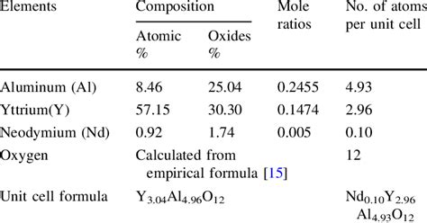 Determination Number Of Atoms Per Unit Cell Download Table