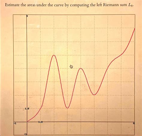 SOLVED Estimate The Areas Under The Curve By Computing The Left Riemann Sum L Estimate The