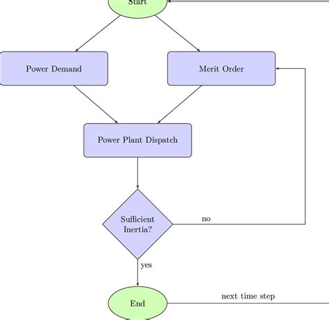 Simplified Flow Diagram Of The Power Market Functionality Including The Download Scientific