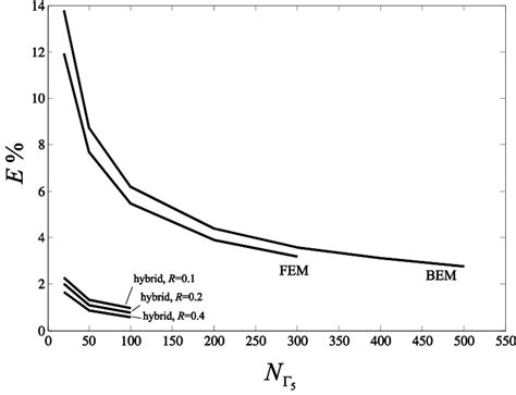 Relative Error E Vs Download Scientific Diagram