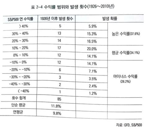 주식시장은 어떻게 반복되는가1 실업률과 주가