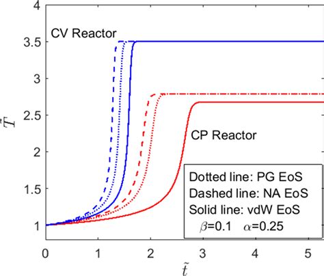Temperature Profiles In Cv And Cp Reactors Using Perfect Gas Na And
