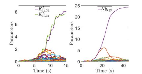 Evolution Of The Attack Parameter Estimates Under The Ukf Approach