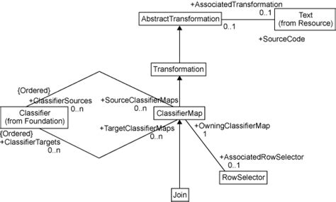 Sas Namespace Hierarchy And Association Diagrams Diagrams For